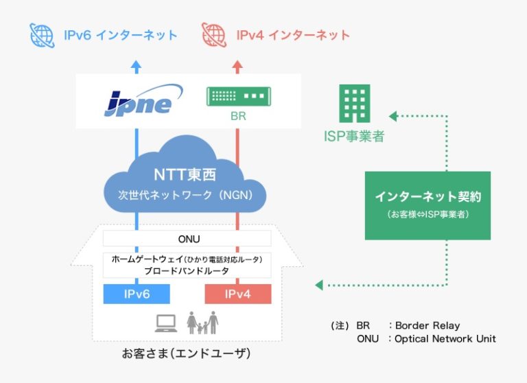 光回線のIPv6とIPv4のちがいとは？PPPoEやIPoE、IPv4 over IPv6も比較。 - らくらくネット選び