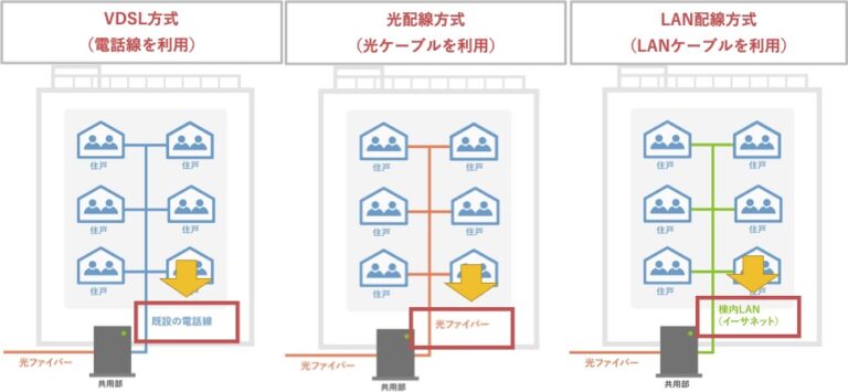 光回線の配線方式とは？VDSL方式、光配線方式、LAN配線方式の見分け方は？ - らくらくネット選び