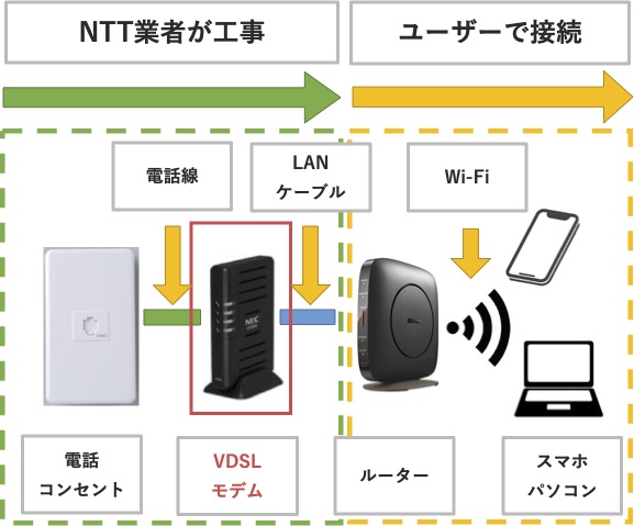 光回線の配線方式とは？VDSL方式、光配線方式、LAN配線方式の見分け方は？ - らくらくネット選び