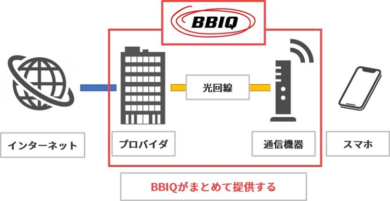 BBIQ（ビビック）にプロバイダは不要？プロバイダ情報の確認や設定方法は？ - らくらくネット選び